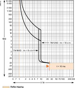 Выключатель автоматический 160B 25kA 3P 125A EasyPact CVS артикул ...