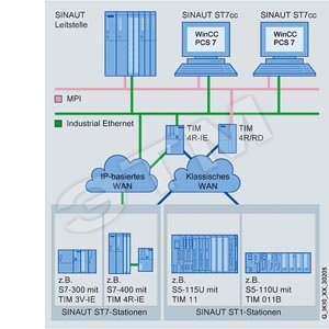 Купить SINAUT ST7, SW ST7CC V3.0 R REDUNDANCY-SOFTWARE FOR CONNECTING ...